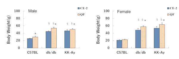 High-sucrose/high-fat diet promotes nephropathy: Introduction of obese ...